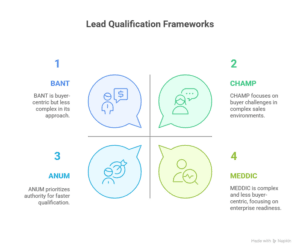 Lead Qualification Guide: Steps, Frameworks & Tools That Work