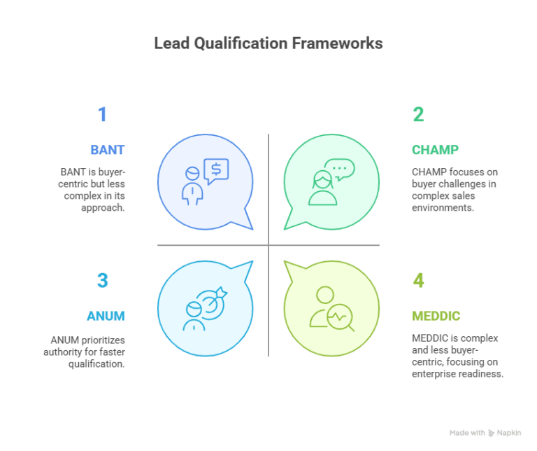 Lead Qualification Guide: Steps, Frameworks & Tools That Work